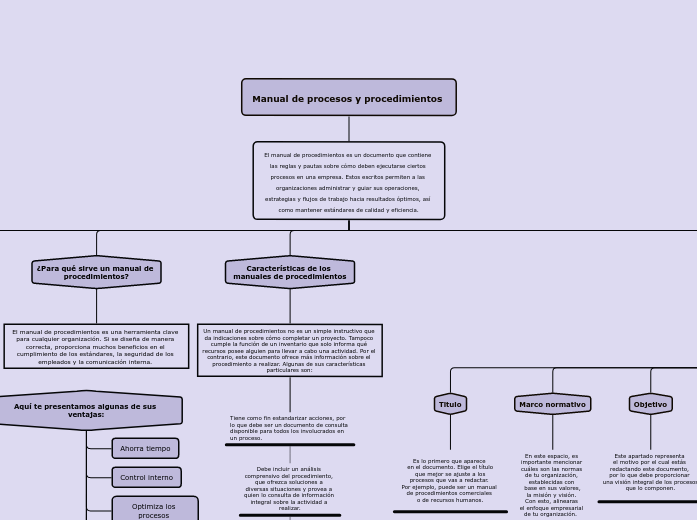 Manual de procesos y procedimientos - Mind Map